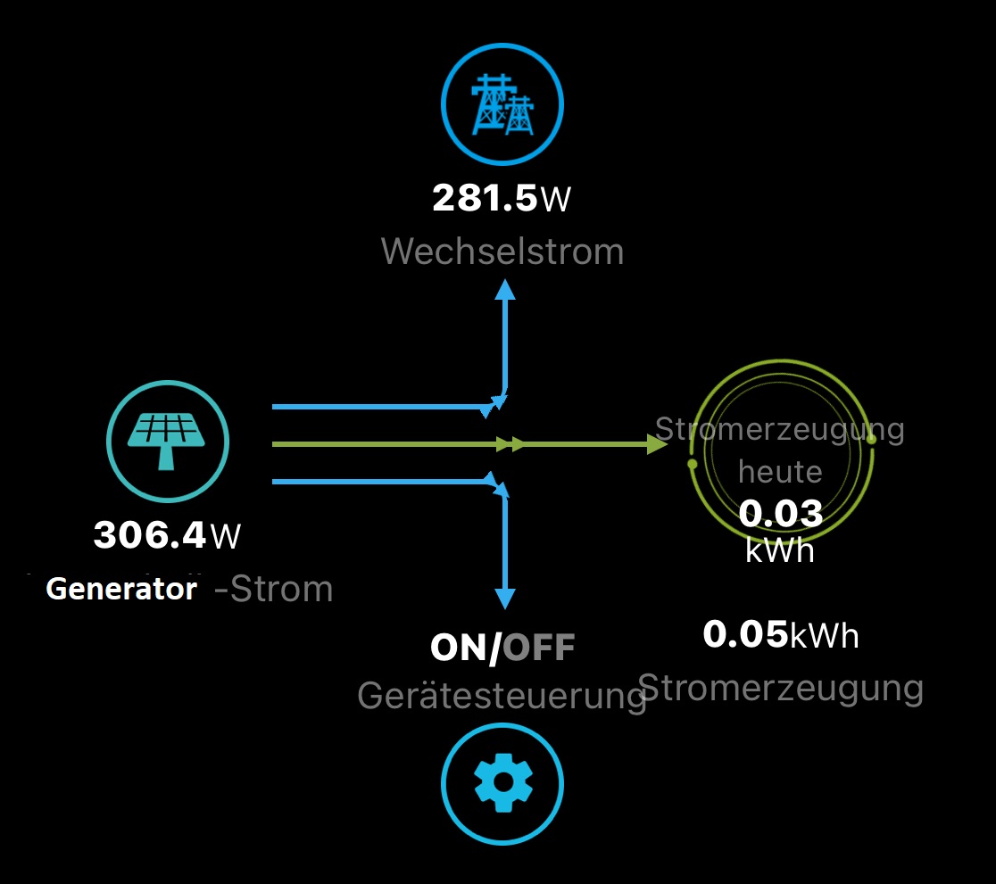 Der Generator ist (testweise) am Netz – Wassermühle Karoxbostel